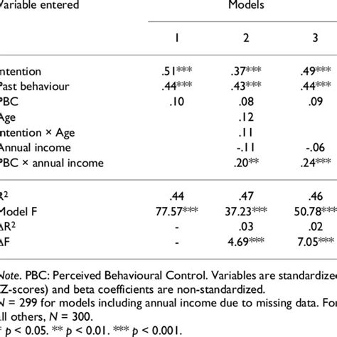 final hierarchical multiple regression model for the prediction of