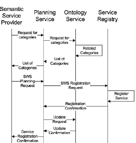 semantic web service planning procedure download scientific diagram
