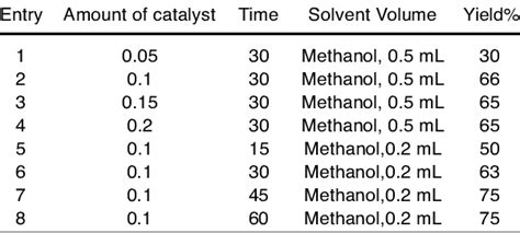 Reaction Optimization Condition Under Ultrasounds Irradiations Download Scientific Diagram
