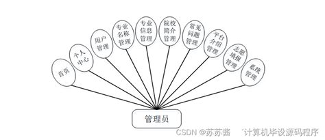 【附源码】java计算机毕业设计高考志愿填报系统（程序lw部署）高考志愿填报毕设 Csdn博客