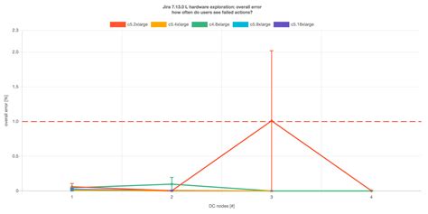 Infrastructure Recommendations For Enterprise Jira Instances On Aws Atlassian Documentation
