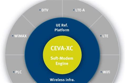 Software Defined Radio Platform For Digital Tv
