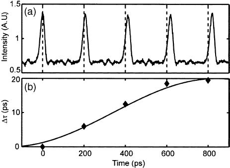 A Oscilloscope Time Trace Demonstrating The Rapid Scanning Of The