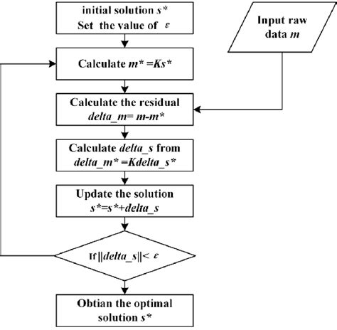 Execution Process Of Inversion Algorithm Download Scientific Diagram