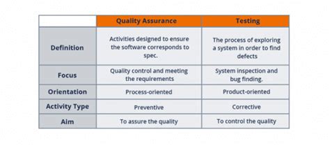 Difference Between Qa And Testing Qatestlab Blog