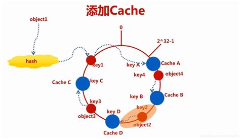 一致性哈希算法原理一致性hash算法如何保证均匀 Csdn博客 一致性哈希算法原理一致性hash算法如何保证均匀 Csdn博客