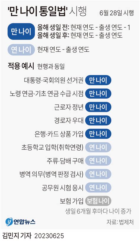 [그래픽] 만 나이 통일법 시행 연합뉴스