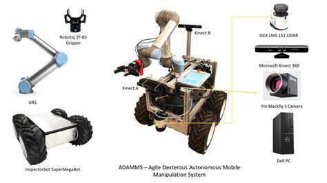 Components Of The Mobile Manipulator System Developed In Our Lab Of A Download Scientific