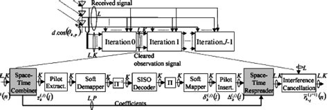 structure of the iterative space time interference cancellation
