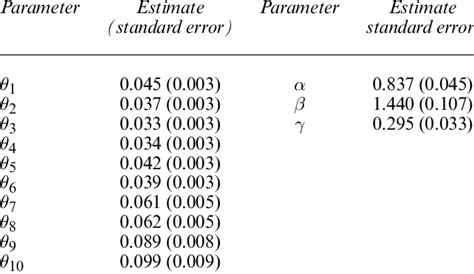 Maximum Likelihood Estimates With Standard Errors For The Model In