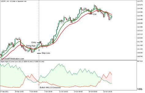 Higher Highs And Lower Lows Stochastic Reversal Forex Trading Strategy For Mt5