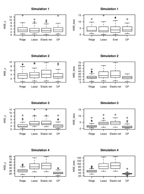 boxplots of test mean squared errors left column and m se β right