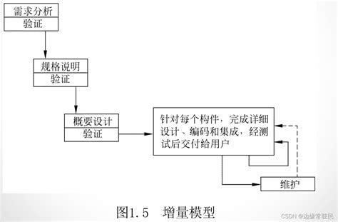 软件工程复习自用 第一章传统方法学和面向对象方法学 Csdn博客