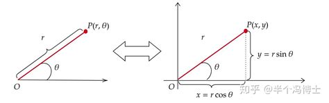 如何通俗地理解极坐标？ 知乎