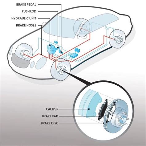 How A Car Braking System Works