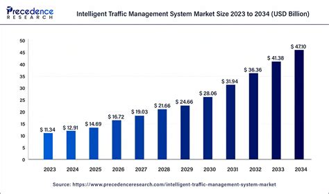 Intelligent Traffic Management System Market Size Report 2034