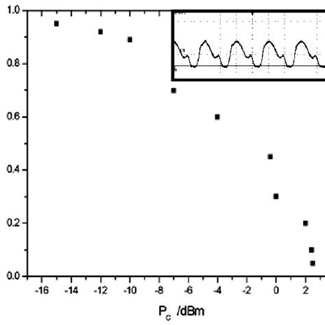 All Optical Logical And Output Performance Versus Input Signal Power In