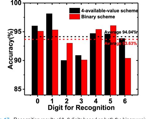 Figure 17 From Convolutional Neural Networks Based On Rram Devices For Image Recognition And