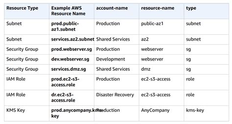 Aws Tagging Examples At Raymond Naylor Blog