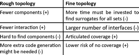 3 Comparing Rough And Fine Topology Download Table