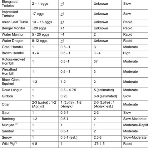 Reproductive Parameters For Indicator Species Download Table