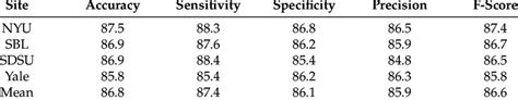 Percentage Of Accuracy Sensitivity And Specificity In For Binary Download Scientific