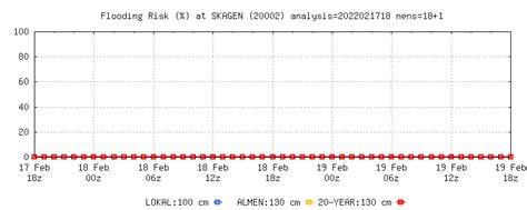 Dmi Storm Surge Ensemble And Risk Prediction