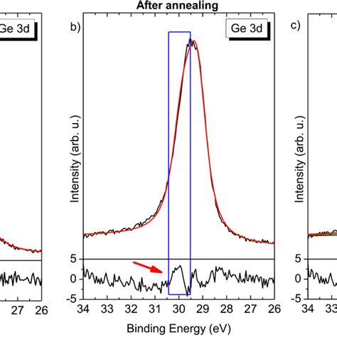 Ge 3d Core Level Spectra Before And After The Annealing Step Leading To
