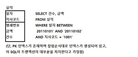 sql 자격검정 실전문제 오답노트 1