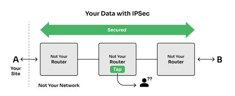 Macsec Or Ipsec Which One Is The Right Choice For Encrypting Cloud