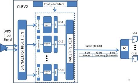 Tdc Readout System Architecture Implemented In A Kintex 7 Download