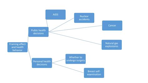 Framing Effect Studies Pptx