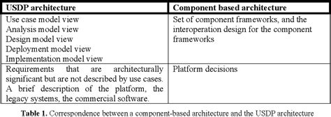Table 1 From A Layered Component Based Architecture Of A Virtual Learning Environment Semantic