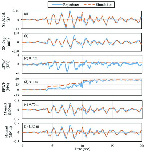Comparison Between The Simulations In Opensees And Experiments Download Scientific Diagram