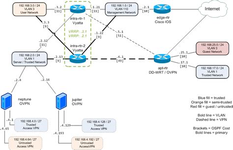Slow Performance With Vyatta On VMware ESXi Subnet Spot