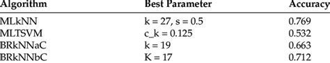 Comparison Of The Performance Of Mltc Algorithms Download Scientific Diagram