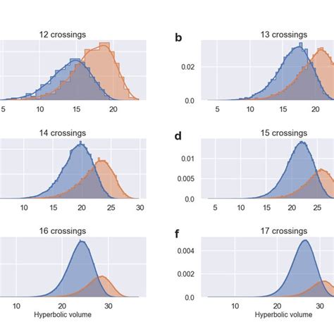 The Probability Distribution Of The Hyperbolic Volume Nonalternating