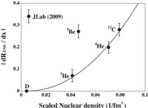 Nuclear Modification Download Scientific Diagram