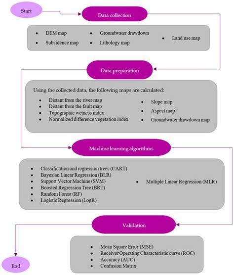 Massoud Behboudian On Linkedin Evaluating Machine Learning Based