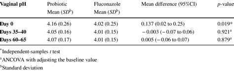 Comparison Of Study Groups In Terms Of The Vaginal PH In Different Time Download Scientific