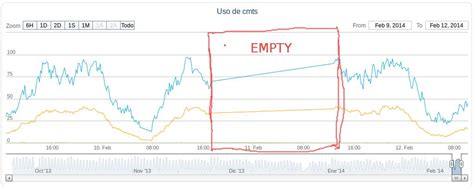 Empty Point Highcharts Highstock Stack Overflow