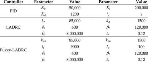 Simulation Parameters Of Three Controllers Download Scientific Diagram