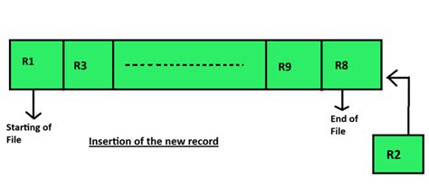 sequential file organization in database geeksforgeeks
