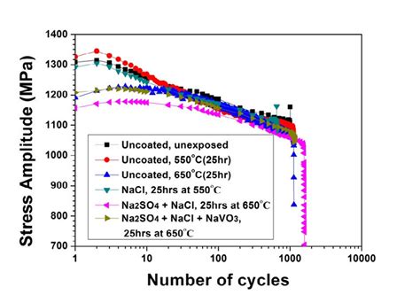 Cyclic Stress Response For The Superalloy Gtm Su 718 At Room Temperature Download Scientific