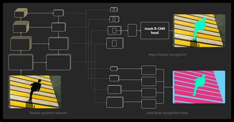 Panoptic Segmentation How It Works In 2025 Label Your Data