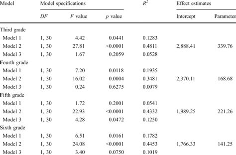 Model Specifications Of The Linear Regression Models For Problems