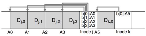 Log Structured File Systems Lfs