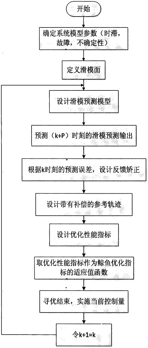 novel fault tolerant control method based on whale optimization algorithm eureka patsnap