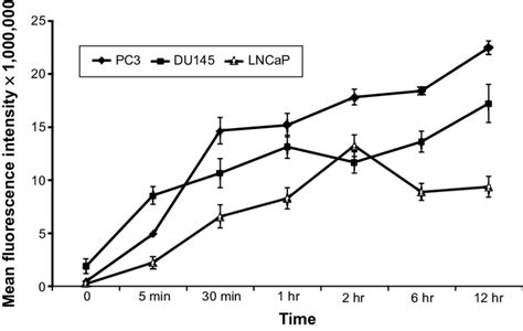 internalization kinetics of pcl md nanoparticles notes cells were
