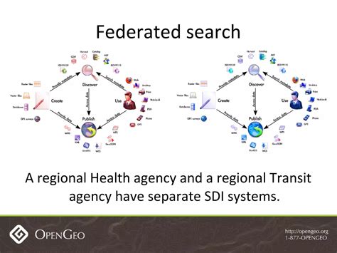 Spatial Data Infrastructure Best Practices With Geonode Ppt